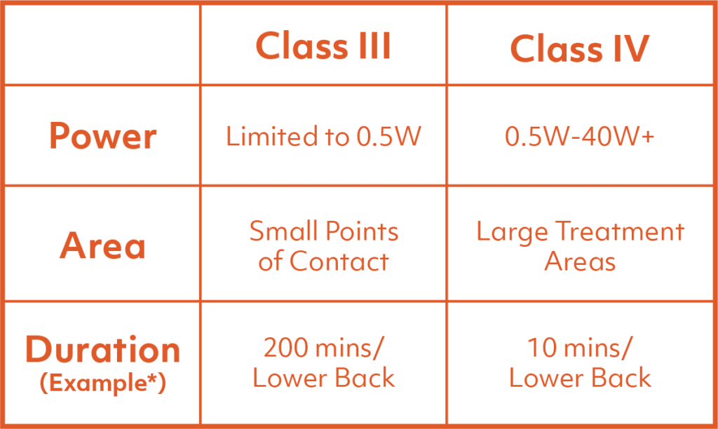 Laser Therapy Medical Treatment Class IV | LightForce Therapy Lasers