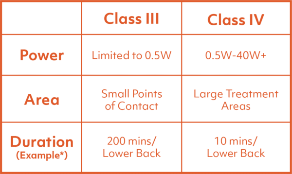 Class 4 Laser Therapy at North Port Chiropractic